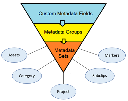 What is the co-relation between Custom Metadata, Metadata Group and ...